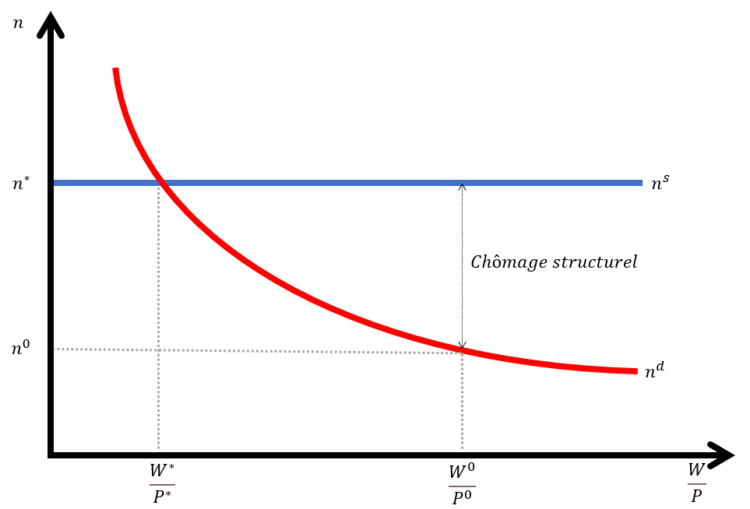 Le modèle IS-LM - Oeconomicus
